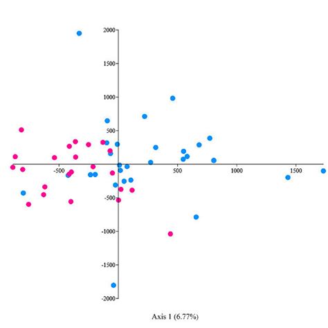 Factorial Correspondence Analysis Plot For The Capercaillie Population Download Scientific