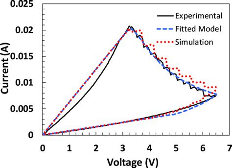 i v characteristics for experimental solid black line fitted dashed