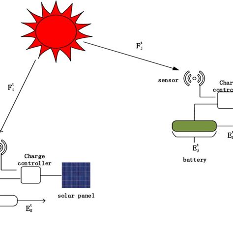 Solar Sensor Node Structure Download Scientific Diagram