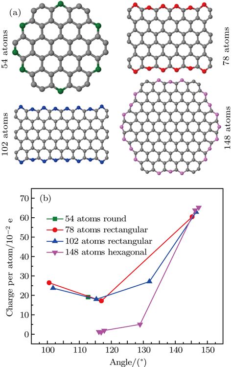 Charge Distribution In Graphene From Quantum Calculation Project Supported By The National
