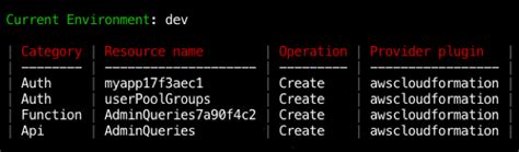 Amplify CLI Enables Creating Amazon Cognito User Pool Groups Configuring Fine Grained
