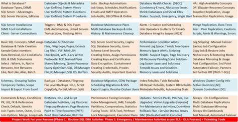 Sql Dba Training On Linkedin Sqldbachecklist Sqldbajobs Sqlschool