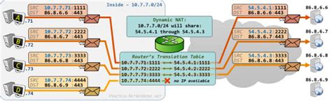 Cisco NAT Configuration IOS Router Practical Networking Net