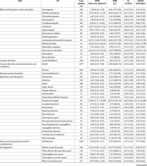 Signal Strength Of AEs Reports Associated With Venetoclax At The PT Level Download Scientific