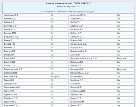 Новий закон про НАБУ і САП які нардепи голосували Цензор НЕТ