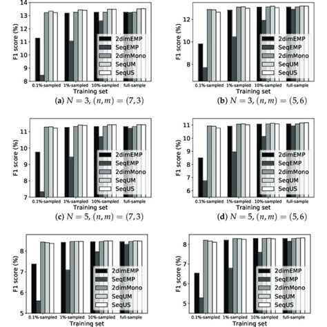 Comparison Of Prediction Performance With The Two Dimensional Download Scientific Diagram