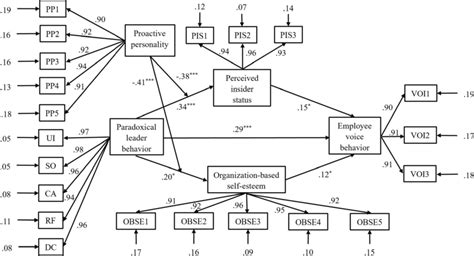 Structural Equation Modeling Results For The Overall Moderated Download Scientific Diagram