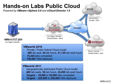 Vmworld Hands On Lab Behind The Scenes Virtual Geek