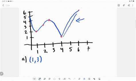 Use The Given Graph F To Find The Following A The Open Intervals On Which F Is Increasing B