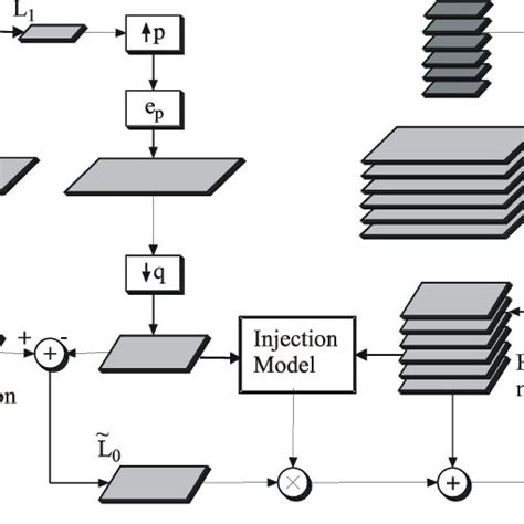 flowchart of glp based pan sharpening for scale ratio equal to p q