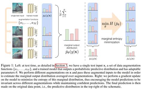 论文笔记《memo Test Time Robustness Via Adaptation And Augmentation》 Blog Of Jj