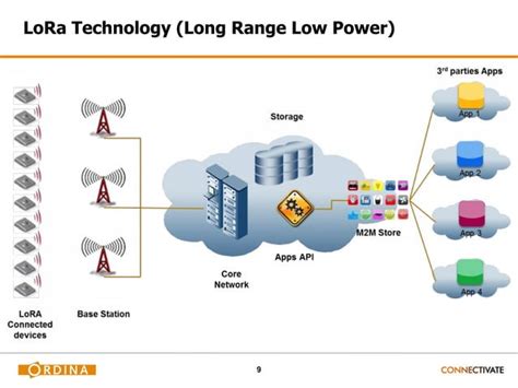 IoT LoRa And Java On The PI PPT