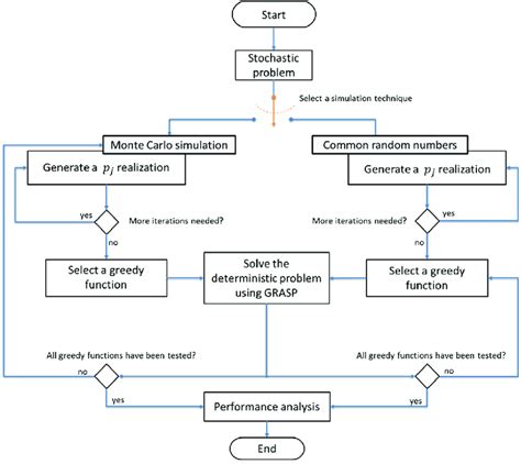 Simulation Optimization Approach Adapted From Juan Et Al 2015 Download Scientific Diagram