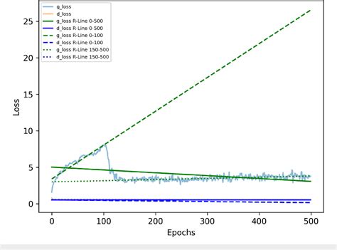 Figure 4 From Using The Regression Slope Of Training Loss To Optimize Chest X Ray Generation In