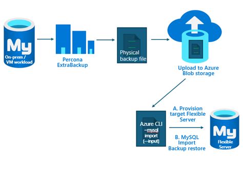 Azure Database For Mysql Import Supports Percona Xtrabackup For Migrations To Flexible Server