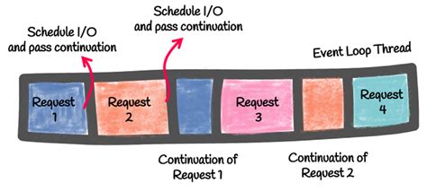 Duplicated Context Context Locals Asynchronous Processing And Propagation Quarkus