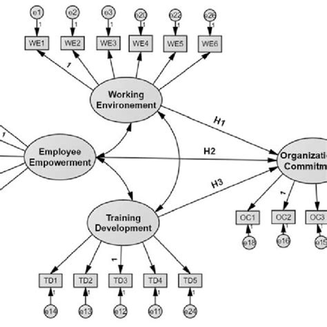 Conceptual Frame Work Download Scientific Diagram