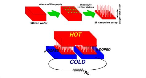 Sketch Of The Fabrication Of Vertical Nanowire Arrays A Sketch Of A Download Scientific