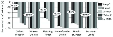 Reduced Line Overloading Most Congested Lines In The Bau C Download