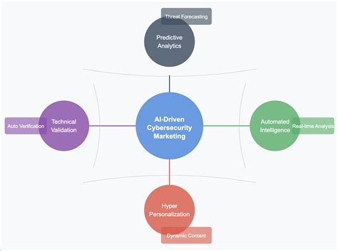 The Future Of Cybersecurity Marketing Ai Driven Strategies For 2025