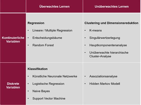 Machine Learning Im Überblick Msg