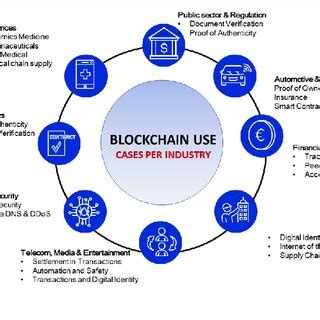 Blockchain Technology Use Case Per Industry Source Download Scientific Diagram
