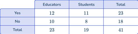 Two Way Tables Math Steps Examples And Questions