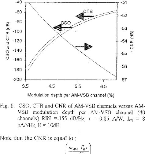 Figure 8 From Impact Of Clipping Distortions On Hybrid Am Vsb 16 Qam Catv Systems Semantic Scholar