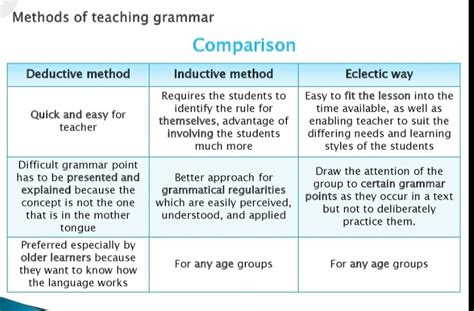 teach english the differences between the deductive