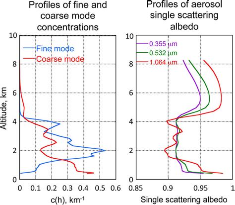 Results Of The Garrlic Generalized Aerosol Retrieval From Radiometer Download Scientific