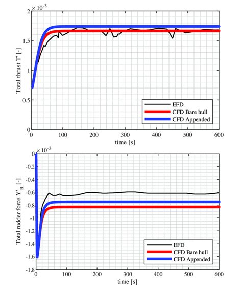 The Thrust And Rudder Total Force Time Traces In A Turning Circle Download Scientific Diagram