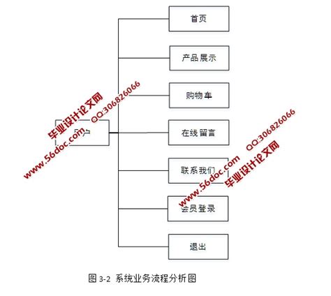 农场农产品网站的设计与实现 php mysql 含录像 php 56设计资料网