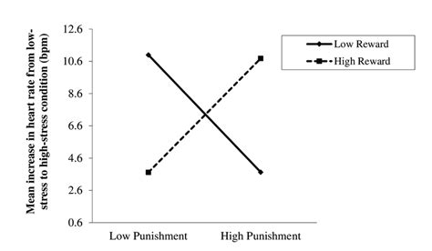 Interaction Between Punishment Sensitivity And Reward Sensitivity