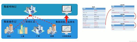 扫盲系列（5）：数据仓库的数据集存和数据分析功能 数据仓库中一般结果集的表放在数据仓库的哪一层 csdn博客