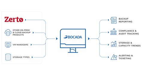 Zerto Backup Monitoring And Reporting Software Bocada