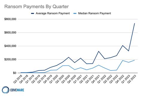 Ransomwares Paradox Why Falling Monetization Rates Are Accompanied By Soaring Ransom Payments