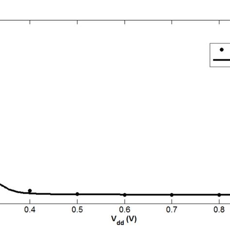 Variation Of Propagation Delay For Minimum Size Cmos Inverter Driving Download Scientific