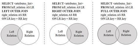 Descriptive Schema Of Sql Outer Joins Download Scientific Diagram