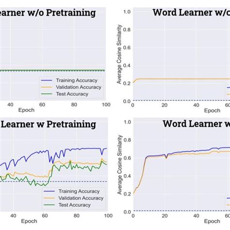 Model Performance During The Training Of Four Models Word And Pattern Download Scientific