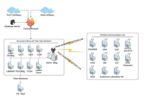 what is a fiber optic logical network diagram