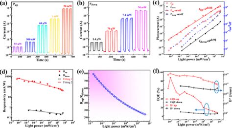 Ferroelectrically Modulated And Enhanced Photoresponse In A Self Powered α In2se3 Si