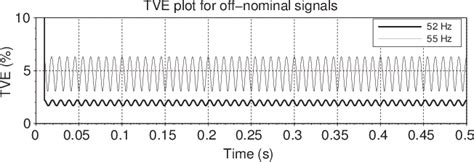 Figure 1 From Synchrophasor Measurement Standard Comparison And Testing Of An Ff Based Pmu