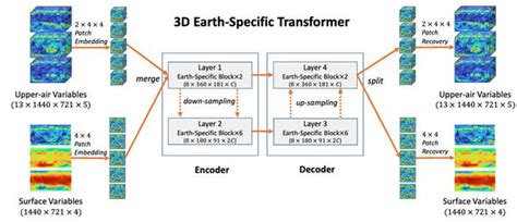 机器学习 Vs 数值天气预报，ai 如何改变现有的天气预报模式 知乎