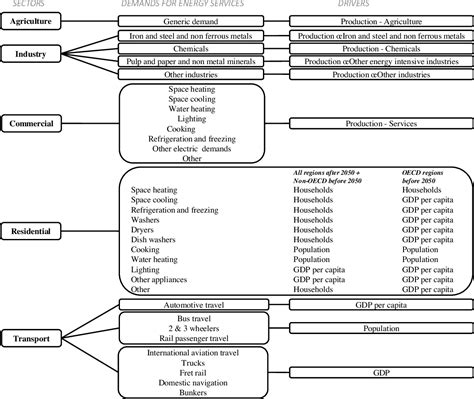 Figure 2 From Reconciling Top Down And Bottom Up Energyeconomy Models A Case Of Tiam Fr And