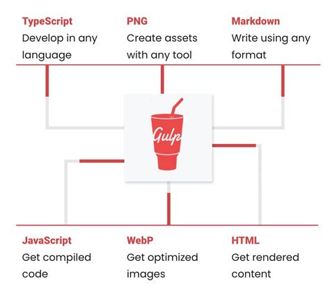 Aryan Garg On Linkedin Gulp Webdevelopment Productivity Automation Developertools