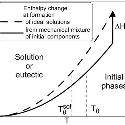 Change In Heat Content Enthalpy Versus Temperature During The Download Scientific Diagram