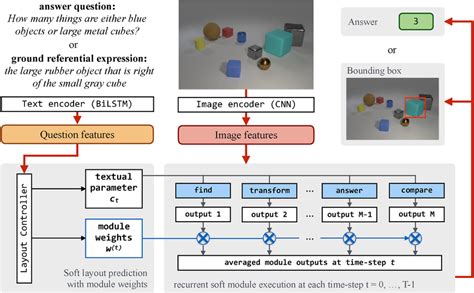 an overview of our model our model predicts a continuous layout via