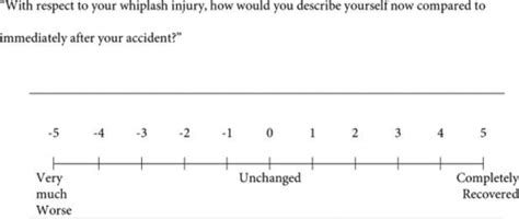 Global Rating Of Change GRC Or GROC Flashcards Quizlet