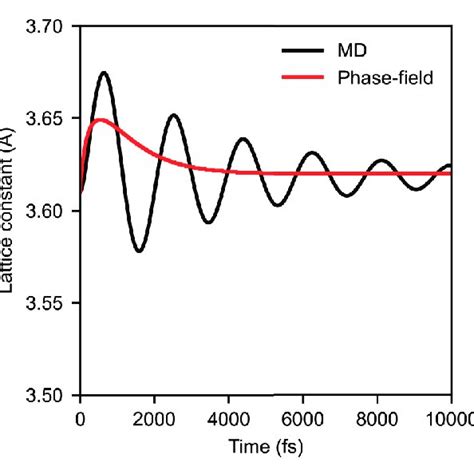 The Time Developments Of Lattice Constants Of Cu By Phase Field And Md