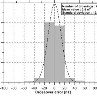 Histogram Of Crossover Errors Download Scientific Diagram
